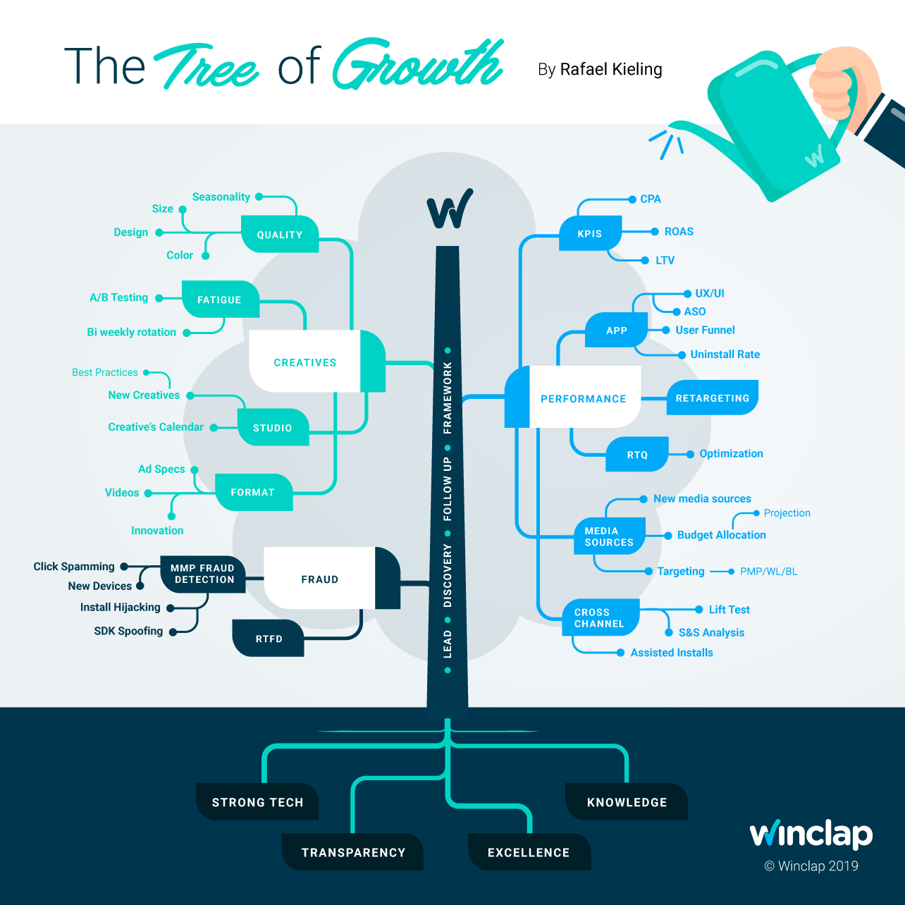 The Tree of Growth